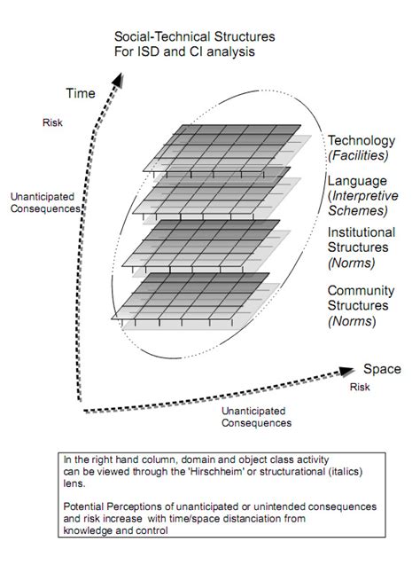 Social Technical Structures For Isd And Ci Analysis Download