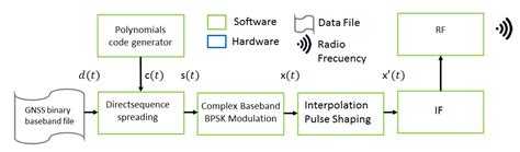Framework To Emulate Spacecraft Orbital Positioning Using Gnss Hardware