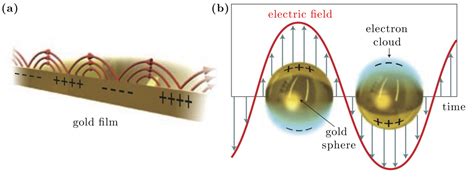 Chapter 22 — Plasmonics — Optical Tweezers Principles And Applications