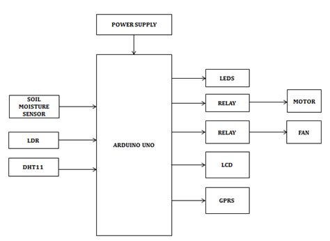 Microcontroller Based Greenhouse Monitoring And Controlling System