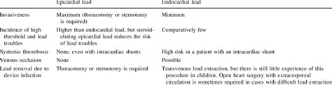 Comparison Between Epicardial And Endocardial Leads Download Scientific Diagram