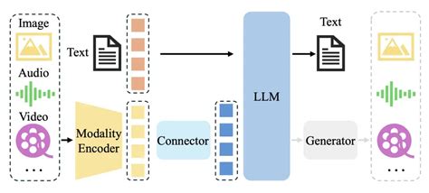 多模态大模型 mllm ：modality encoder 知乎