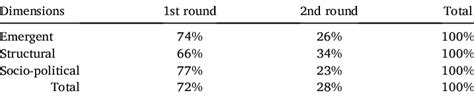 Complexity Percentages Per Dimension Download Scientific Diagram