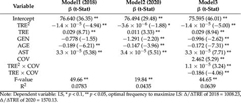 Results Of Hypotheses Testing Download Scientific Diagram