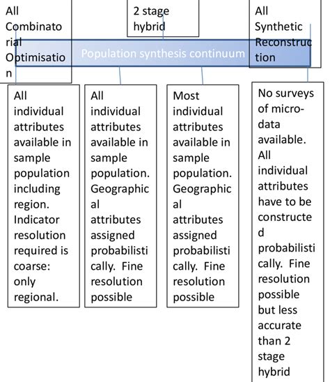 3 Spatial Microsimulation Continuum Download Scientific Diagram