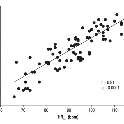 Correlation Between HR AT And HR 6MWT Download Scientific Diagram