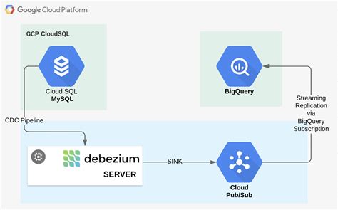 Debezium을 사용한 Cloud Sql To Bigquery Cdc 파이프라인 구축