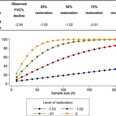 Estimated Statistical Power And Sample Sizes To Detect Restoration In