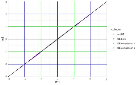 Create A Cross Plot Comparing Differential Expression DE Results Cross Plot BulkAnalyseR