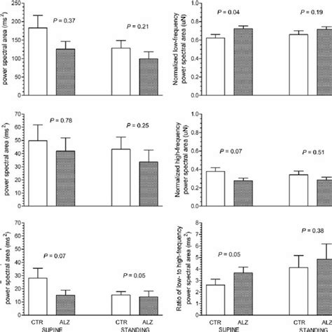 Mean 1 Sem Of The Frequency Domain Heart Interval Variability Indices Download Scientific