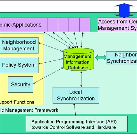 Node Overview And Autonomic Management Framework Download Scientific