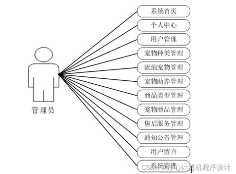 计算机毕业设计ssm基于微信小程序的宠物助养平台的设计与实现4h4599（附源码）新手必备 基于微信小程序的萌宠推荐系统设计与实现 csdn博客