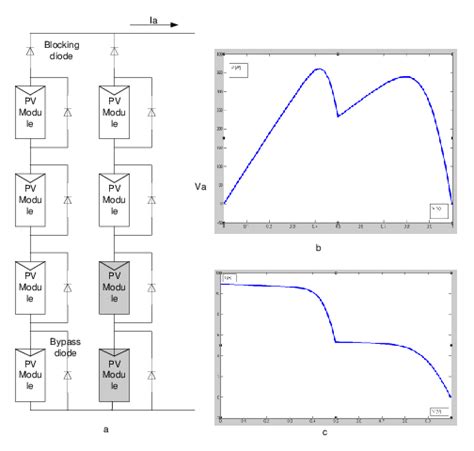 Characteristics Of A Pv Array Under Partially Shaded Condition A Pv