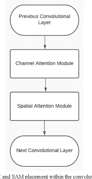 Figure 1 From Chest X Ray Image Classification To Identify Lung Diseases Using Convolutional