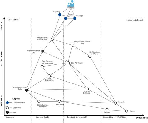 Understanding The Data Landscape And Strategic Play Through Wardley Mapping