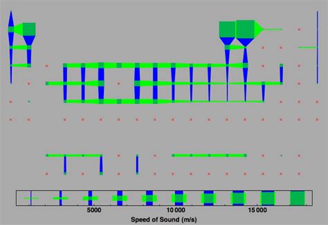 Speed Of Sound For All The Elements In The Periodic Table