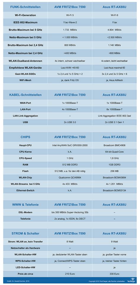 802 11ax Test Wi Fi 5 Fritz Box Versus Wi Fi 6 Asus Router Computer Weekly
