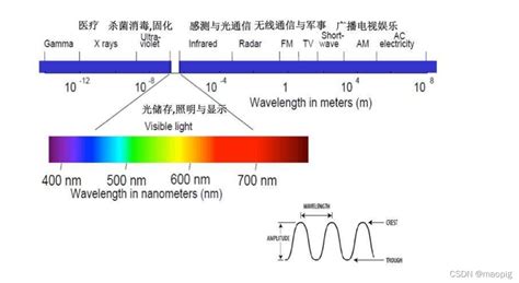 光谱分布、光谱辐射通量密度与不同时间段分布光谱（图示） 源码巴士