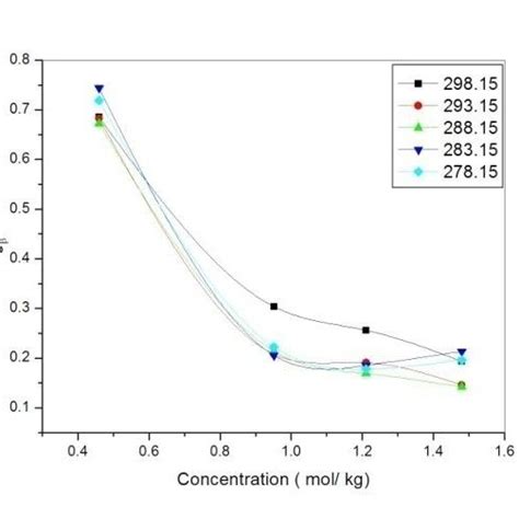 Variation Of Correlation Factor Gβ For β Relaxation Process As A