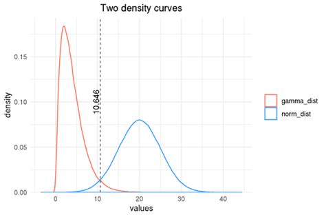 Find The Intersection Of Overlapping Histograms In R R Bloggers