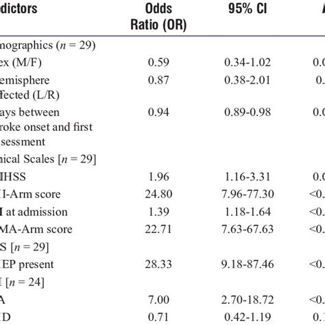 Multivariate Logistic Regression For Upper Limb Motor Outcome At 3