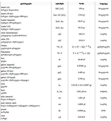 ძირითადი საზომი ერთეულები საქართველოს ეკონომიკა