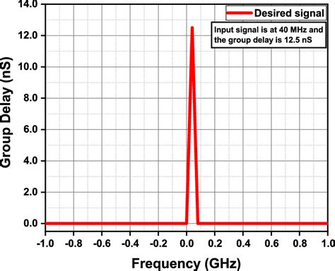 group delay of 3rd order complex filter download scientific diagram