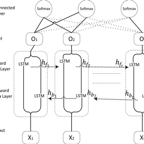 Cnn Architecture For Eeg Spectrograms Classification Download Scientific Diagram