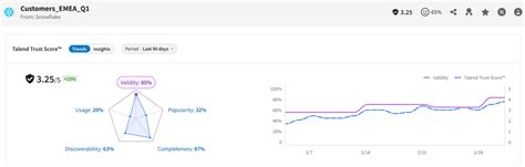 checking the talend trust score™ talend cloud data inventory getting