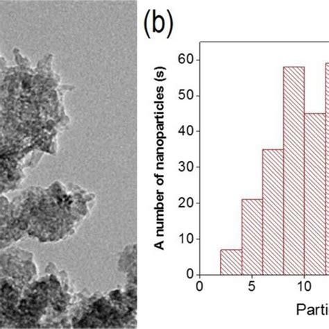 Tem Image Of As Prepared Amorphous Tio 2 Nanoparticles A High