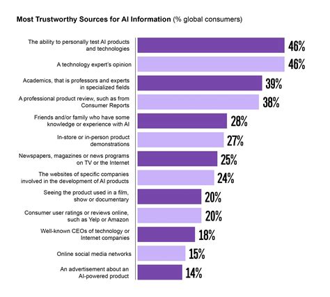Global Consumers Are Seven Times More Likely To See A Positive Than