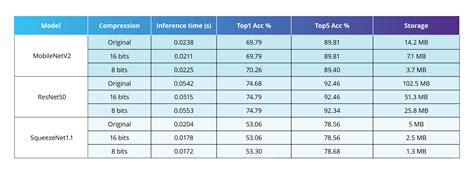 Deep Learning Model Compression And Optimization Softserve