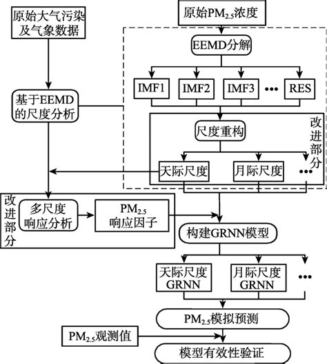 时间尺度重构eemd Grnn改进模型预测pm25的研究