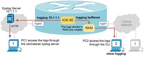 System Logging Syslog Networkacademy Io