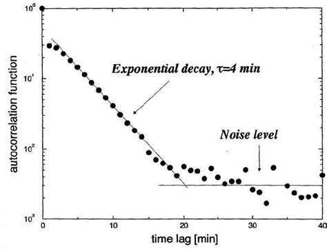 3 Semi Log Plot Of The Autocorrelation Function For The Sandp 500