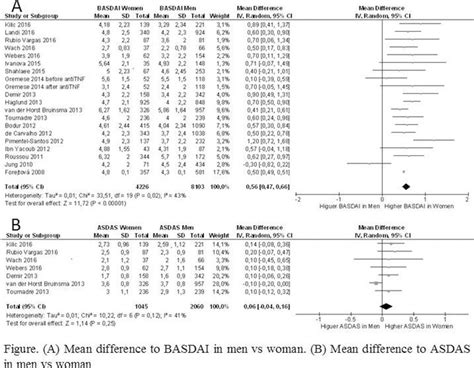 Fri0451 Sex Differences In Disease Activity According To Composite
