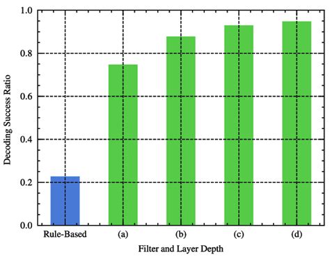 decoding success ratio with respect to the model size compared to the