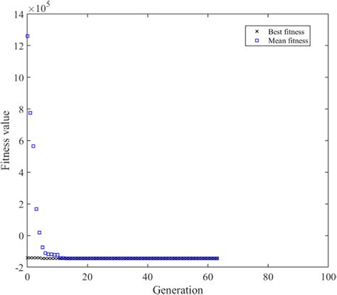 Optimization Process By Genetic Algorithm Download Scientific Diagram