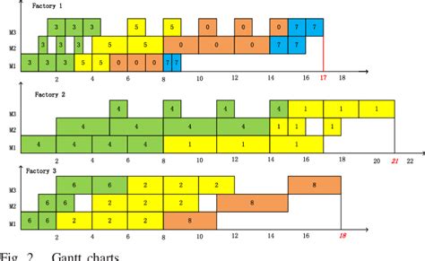 Figure 2 From Improved Meta Heuristics For Solving Distributed Lot