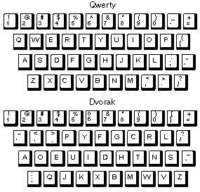 Learn To Type Dvorak Learn To Type Keyboard Computer