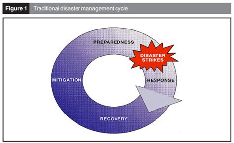 Disaster Phases Center For Disaster Philanthropy
