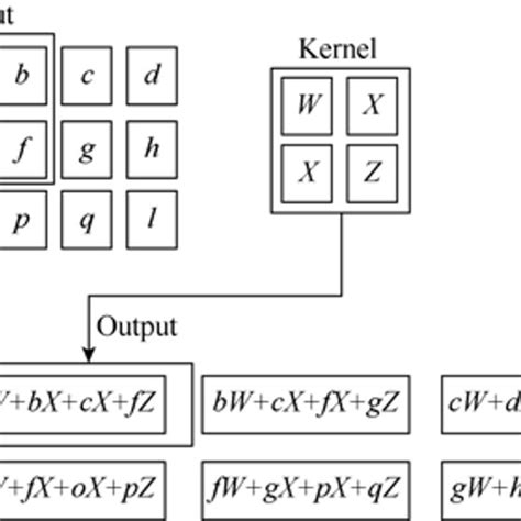 An Example Of 2d Array Convolution Download Scientific Diagram