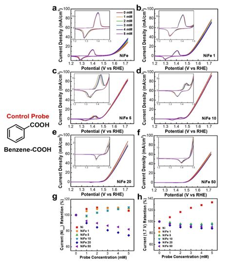 Figure S A F Cyclic Voltammetry Curves Of NiFe LDH Catalysts With