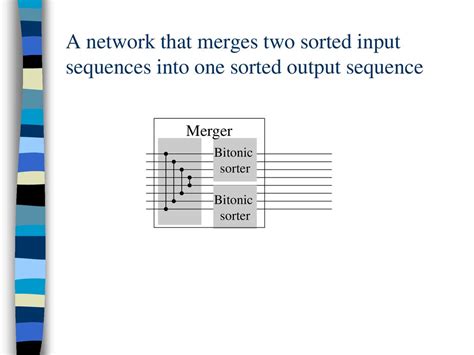 Bitonic And Merging Sorting Networks Ppt Download