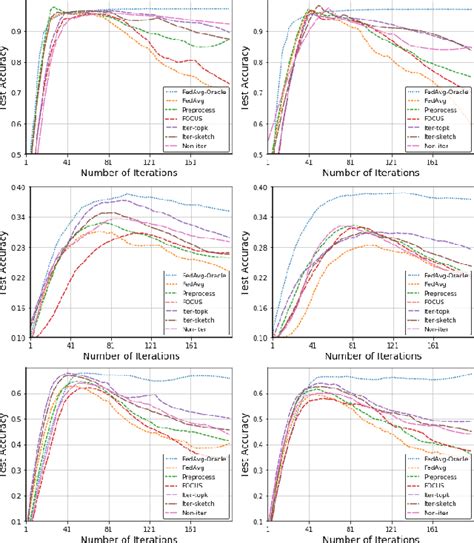 Figure 1 From Communication Efficient Robust Federated Learning With