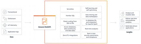 Aws Data Lake And Analytics Woodmark Consulting Ag