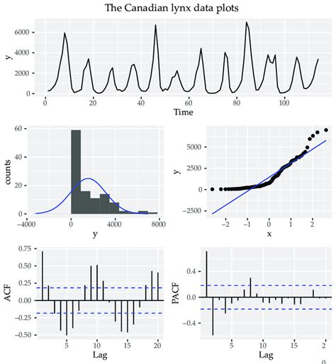 Diagnostic Plots For The Canadian Lynx Data The Upper Plot Shows A