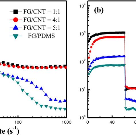 Shear Rate Dependent Viscosity A Time Dependent Viscosity Of The