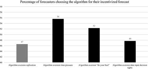 Descriptive Statistics On Mitigating Algorithm Aversion Download