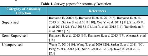 Table 1 From Machine Learning Based Data Driven Diagnostics